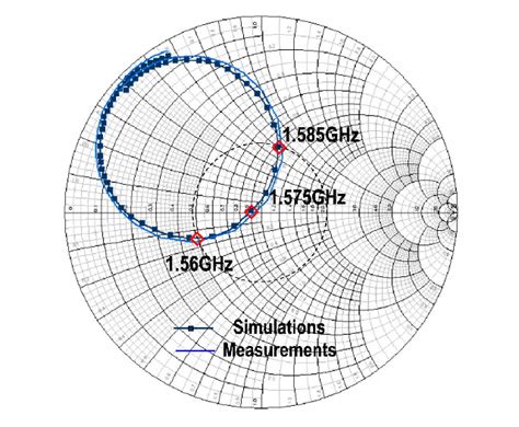 Simulated And Measured Input Impedance Download Scientific Diagram