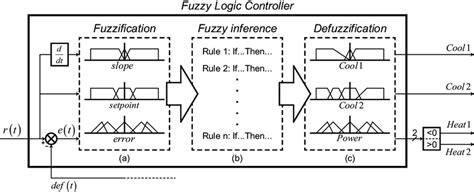 Schematics Of The Fuzzy Logic Controller The Three Steps Inside The