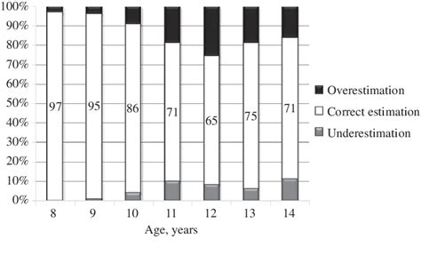 Figure 4 From Reliability Of Pubertal Maturation Self Assessment In A