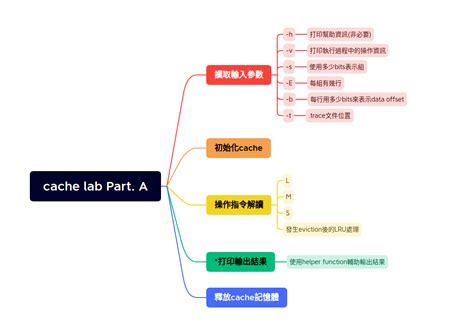 Csapp Cache Lab It It