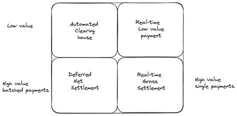 High And Low Value Payment Treasury Bank