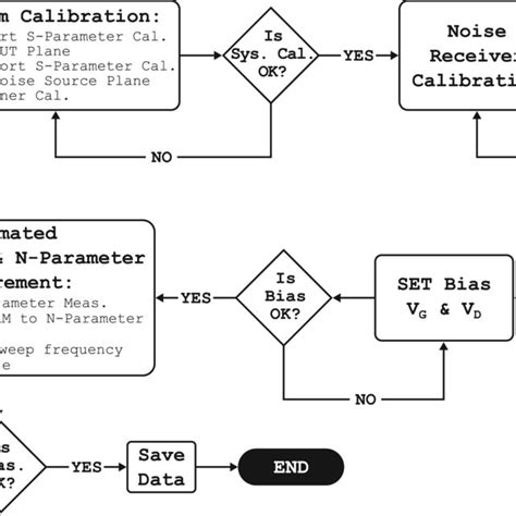 The Tuner Based Automated Noise Parameter Measurement Flow Download