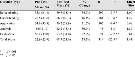 Pre Post Test Score Differences Download Table