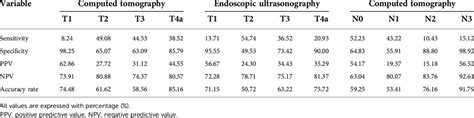 sensitivity specificity positive and negative predictive values and