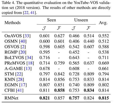 《efficient regional memory network for video object segmentation》论文阅读笔记 起个什么名字好w的博客 csdn博客