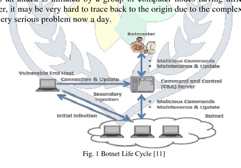 Figure 1 From Botnet Detection Using Data Mining Approach Semantic Scholar