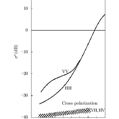 PDF Overview And Prospects Of Radar Sea Clutter Measurement Experiments