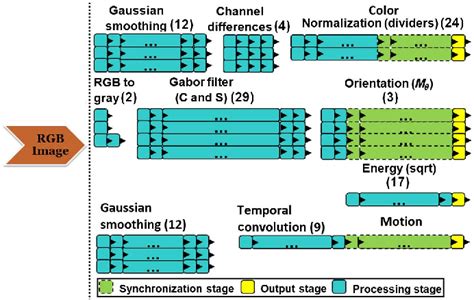 Figure 3 From Real Time Visual Saliency Architecture For Fpga With Top