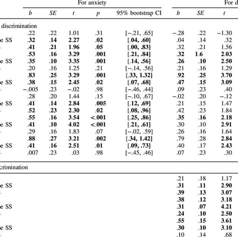 conditional effects of predictor on outcome variable at levels of