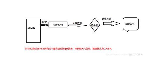 Stm32驱动esp8266wifi模块获取天气 Esp8266天气固件mob64ca140beea5的技术博客51cto博客