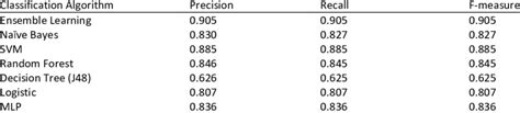 Evaluation Results For Precision Recall And F Measure Download Scientific Diagram