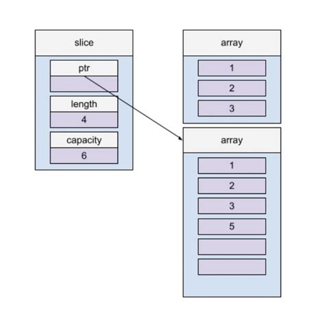 This Golang Behavior Is Unexpected Or Is It Improving