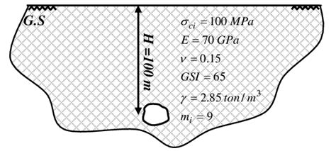 Properties Of Rock Mass Around Tunnel Download Scientific Diagram