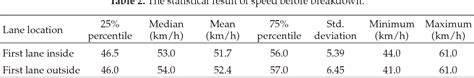 Table 2 From Implementing Estimation Of Capacity For Freeway Sections