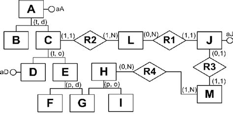 An Example Of Eer Schema Download Scientific Diagram
