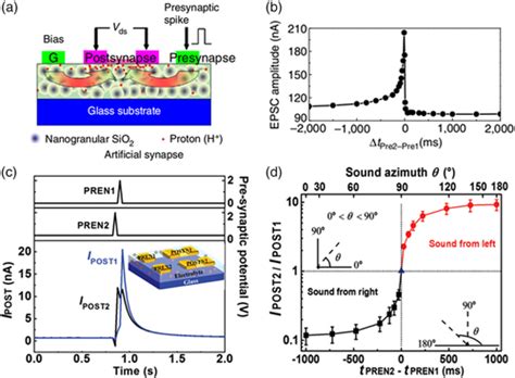 Recent Progress On Emerging Transistor‐based Neuromorphic Devices He 2021 Advanced