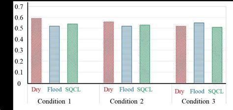The Coefficient Of Friction Under Three Distinct Operating Conditions
