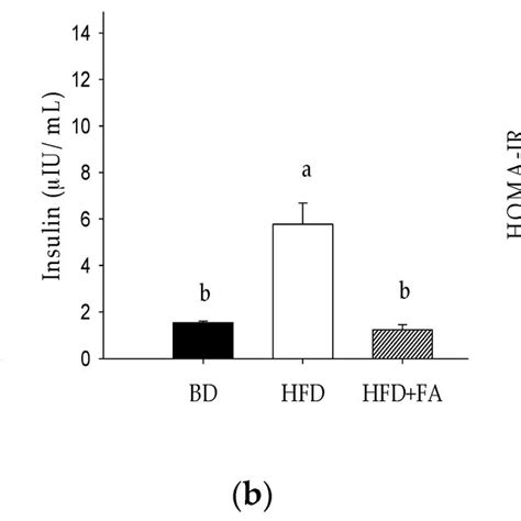 Effect Of Ferulic Acid On Biomarkers Of Glucose Metabolism In Wistar