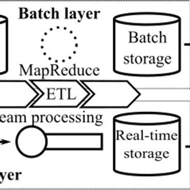 The Lambda Architecture Download Scientific Diagram