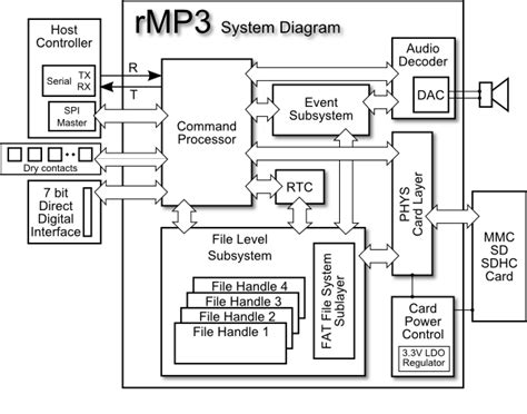 RMP3 System Diagram Rogue Robotics