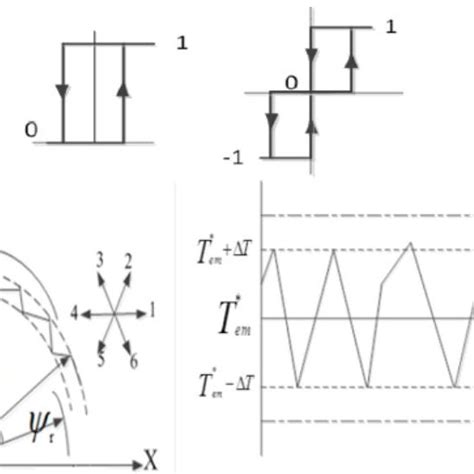 Trajectory Of Stator Flux Vector In Dtc Download Scientific Diagram