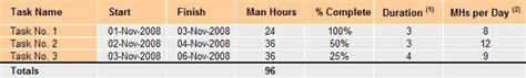 Expert Project Management The Mysterious S Curve