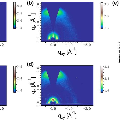 2d Giwaxs Patterns For The Pure Polymer Pbtvt 1 A And Pbtvt 2 B 2d