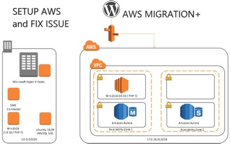 Resolve Aws Problem Or Migrate Wordpress Or Other Site To Aws Migration