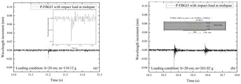 Sensors Free Full Text Dynamic Response Of Cfrp Reinforced Steel Beams Subjected To Impact