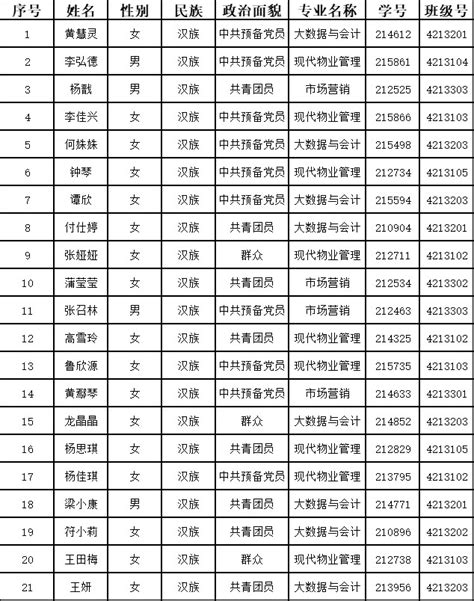 管理学院关于推荐2024届省级优秀毕业生候选人的公示 供应链管理学院
