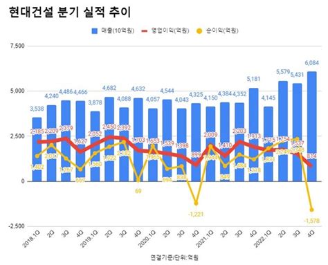 현대건설 작년4분기 영업이익 814억 전년비 57급감