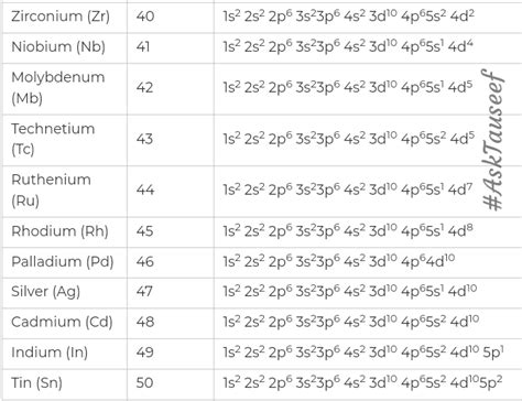 Electronic Configuration ASK TAUSEEF