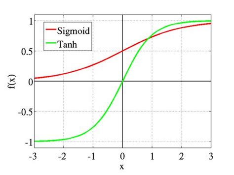 Sigmoid Graph Charelleanas