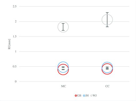 Sand Patch Test Results Error Bars Represent The Standard Error Download Scientific Diagram