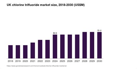 Uk Chlorine Trifluoride Market Size And Outlook 2030