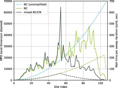 figure 1 from low communication high performance ab initio density
