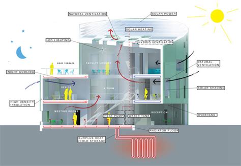 Green Lighthouse Carbon Neutral Faculty Building Christensen And Co