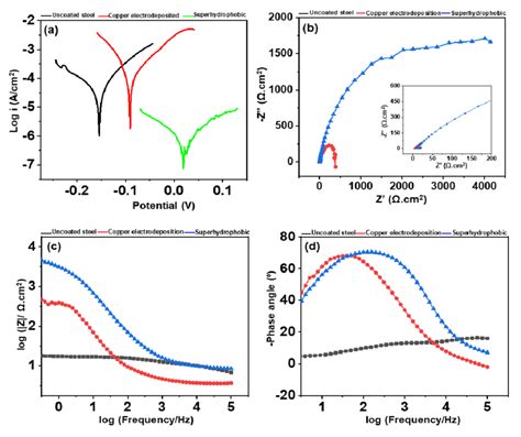 A Tafel Plot Of Uncoated Copper Electrodeposition And Download Scientific Diagram