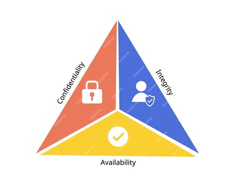 Premium Vector | 3 pillar of cia for confidentiality integrity and ...