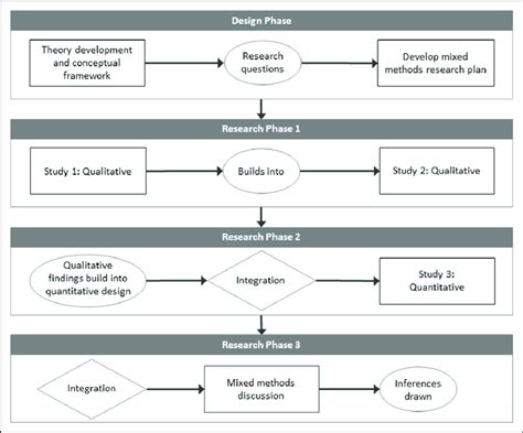 Phases Of The Mixed Methods Research Program With An Exploratory Download Scientific Diagram