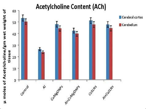 Targeted Delivery Of Curcumin Using MgONPs And Solid Lipid