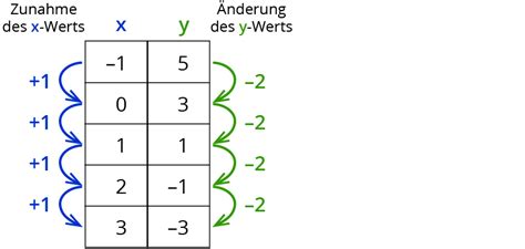 Lineare Funktionen Graphen Zeichnen Mit Brüchen Ablesen Der Linearen