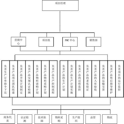 工程项目组织架构图word文档在线阅读与下载免费文档