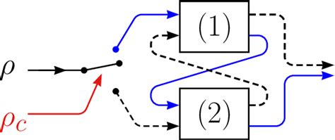 Figure 1 From Indefinite Causal Order For Quantum Metrology With