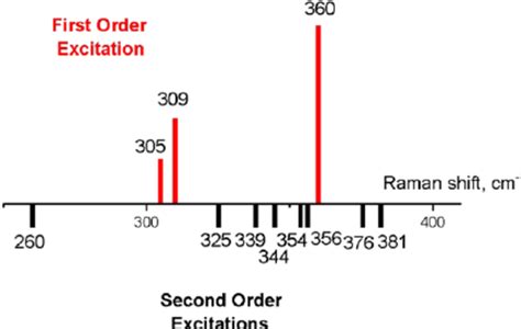 Relative Position Of The Three Fundamental A Symmetry Modes Of Download Scientific Diagram