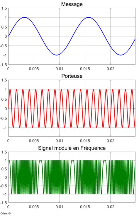 Modulation des signaux Sciences de l Ingénieur