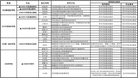 湖北中医药大学2025年全日制博士研究生申请审核制招生专业目录 华慧考博网