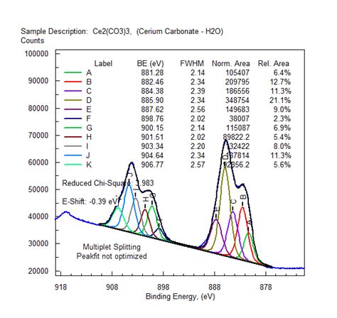 Cerium Spectra Ce2co33 Cerium Carbonate