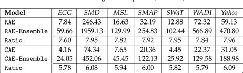 table 6 8 from unsupervised time series outlier detection semantic