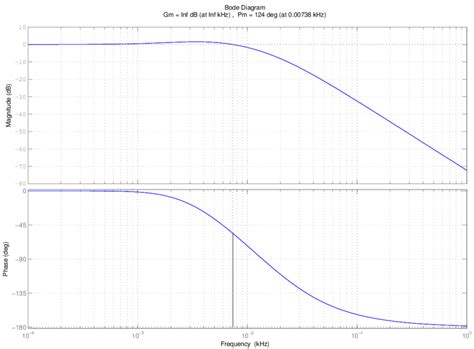 4 Bode Plot Of System Closed Speed Controller Loop Download Scientific Diagram